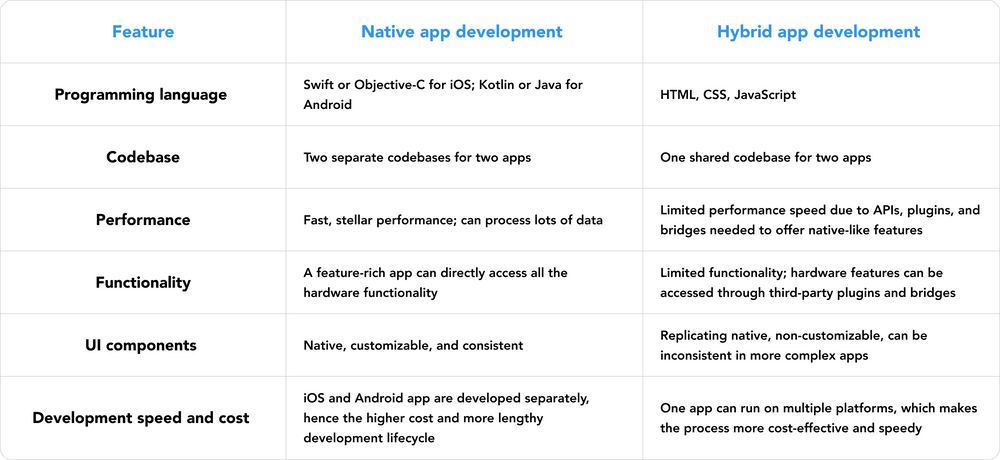 Difference Between Hybrid vs Native App: Which One Is Better to Choose ...
