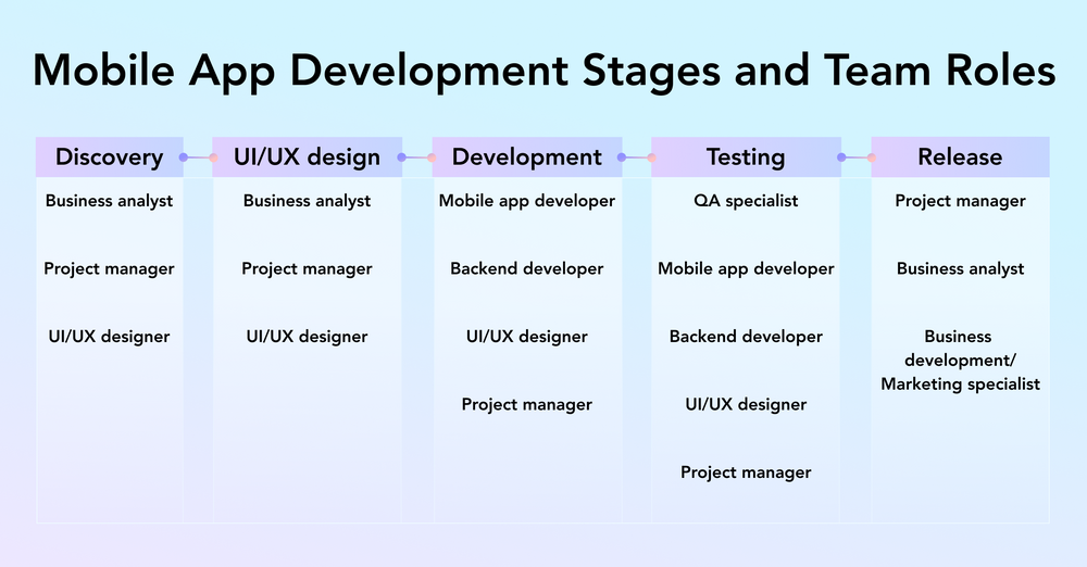 Mobile App Development Team: Roles, Structure and Collaboration | Perpetio