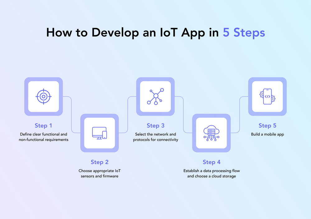 How to Create an IoT App: A Full Guide | Perpetio