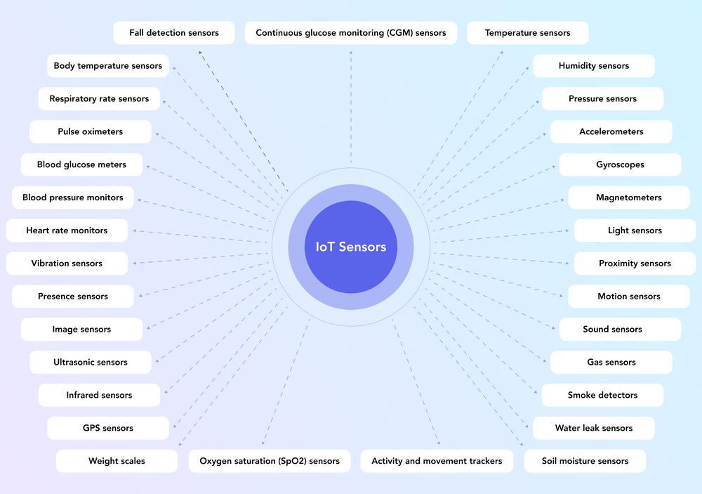 How to Create an IoT App: A Full Guide | Perpetio