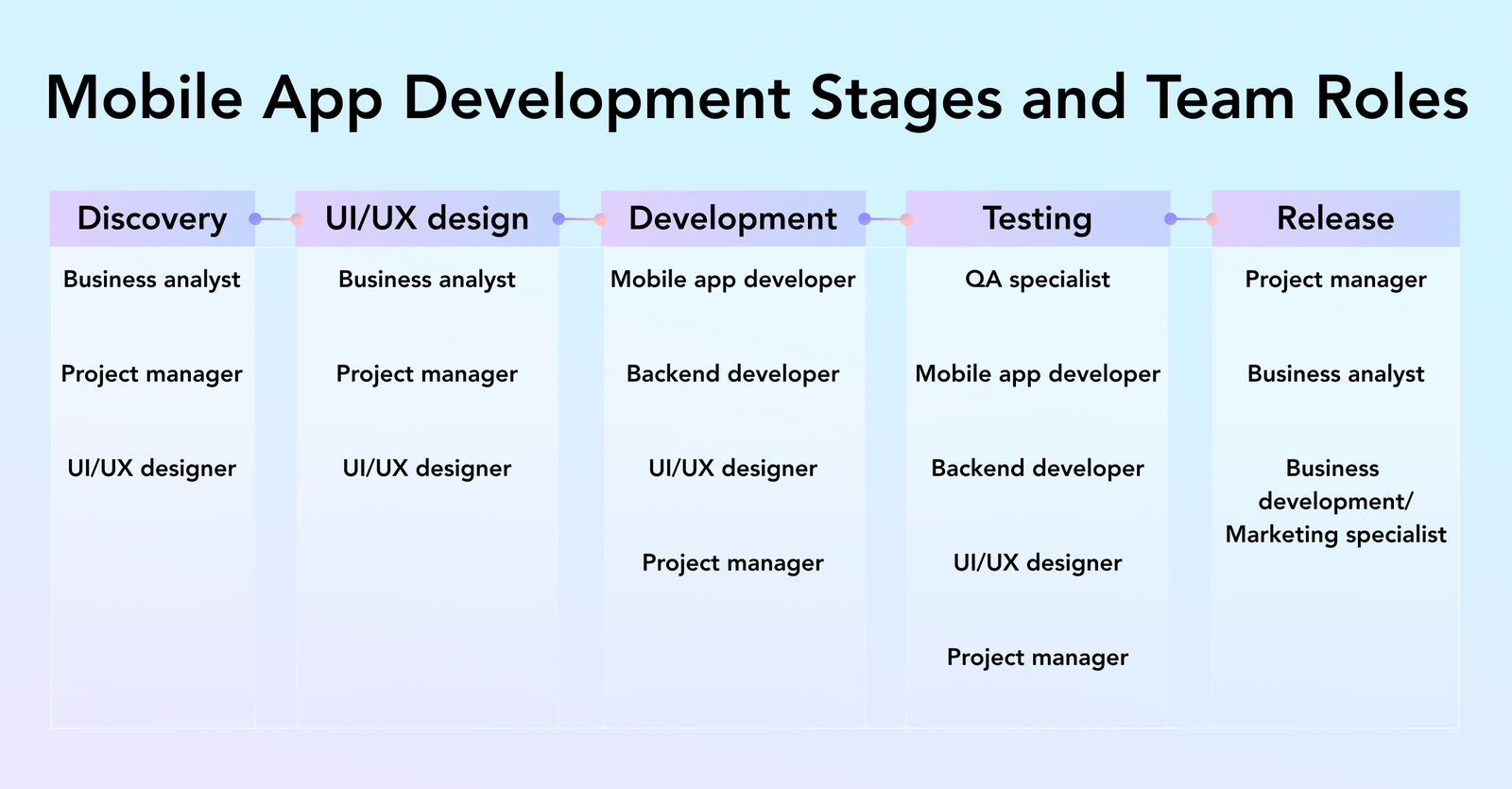 Mobile App Development Team: Roles, Structure and Collaboration | Perpetio