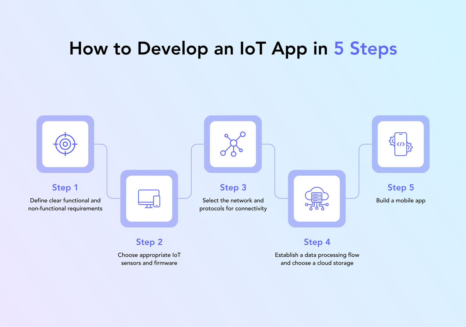 How to Create an IoT App: A Full Guide | Perpetio
