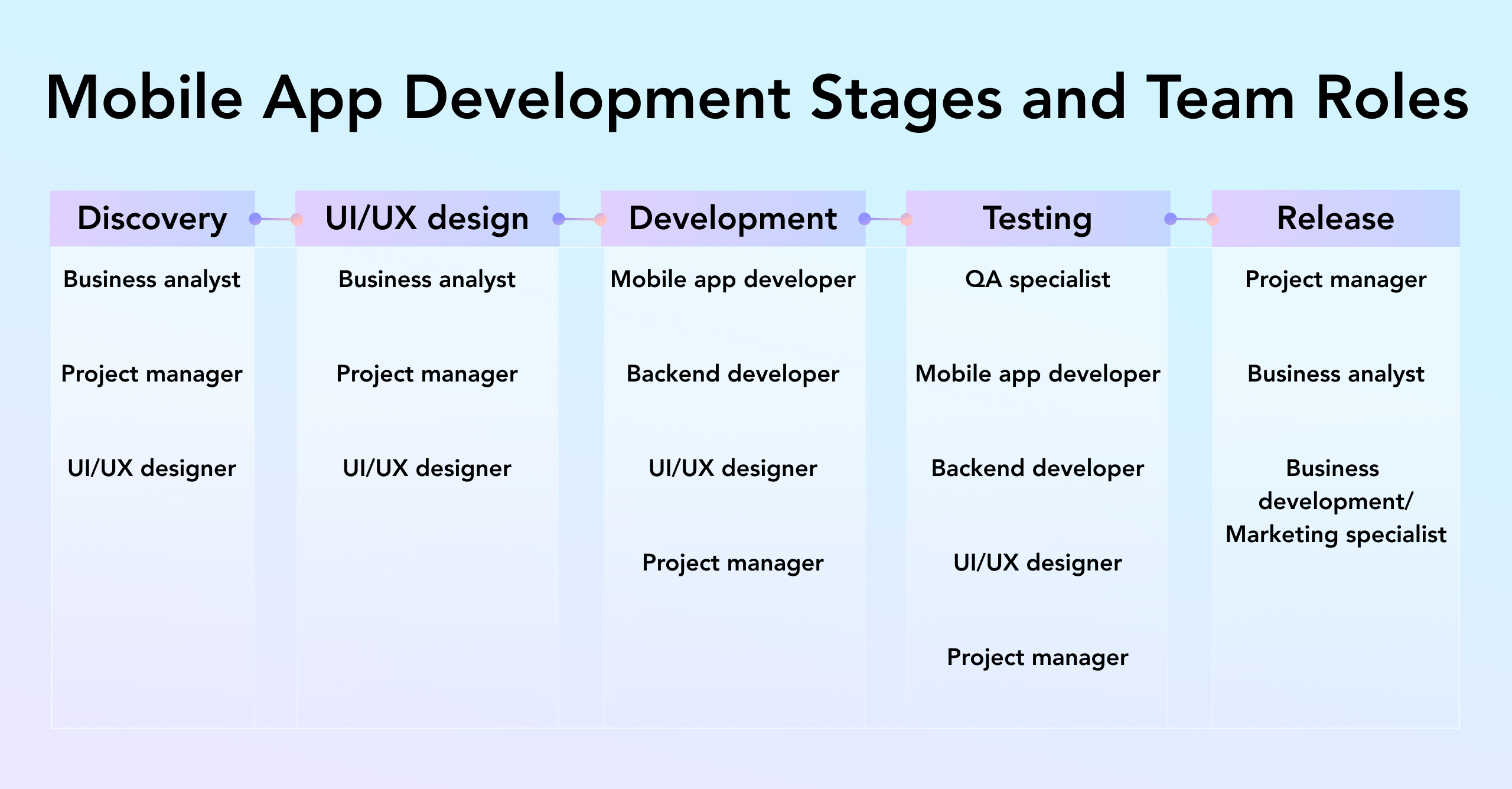 Mobile App Development Team: Roles, Structure and Collaboration | Perpetio