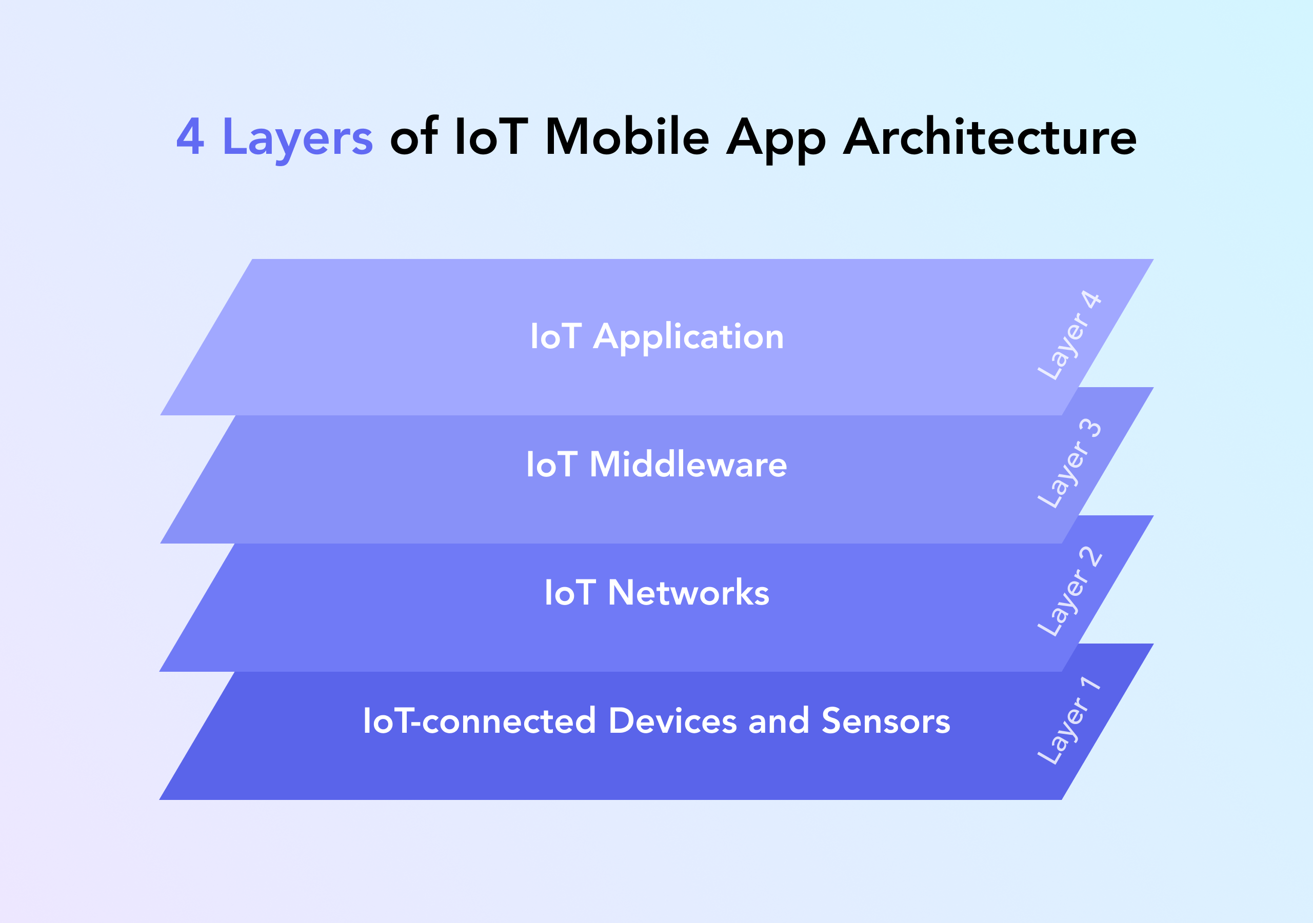 How to Create an IoT App: A Full Guide | Perpetio
